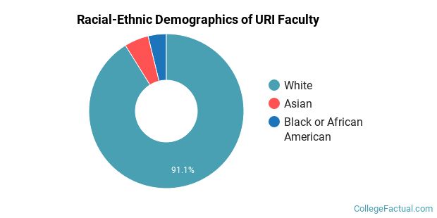 University of Rhode Island Diversity: Racial Demographics & Other Stats