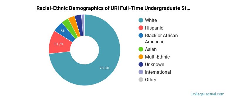 University of Rhode Island Diversity: Racial Demographics & Other Stats