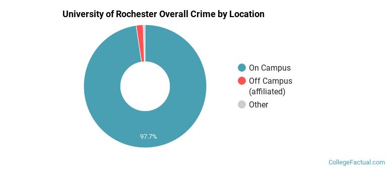 How Safe Is University of Rochester? Learn About Campus Crime Statistics