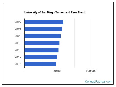 University of San Diego Tuition & Fees