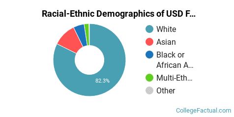 University of San Diego Diversity: Racial Demographics & Other Stats