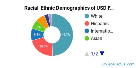 University of San Diego Diversity: Racial Demographics & Other Stats