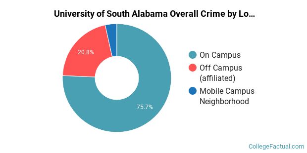 How Safe Is University of South Alabama? Learn About Campus Crime ...