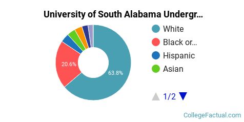 University of South Alabama Diversity: Racial Demographics & Other Stats