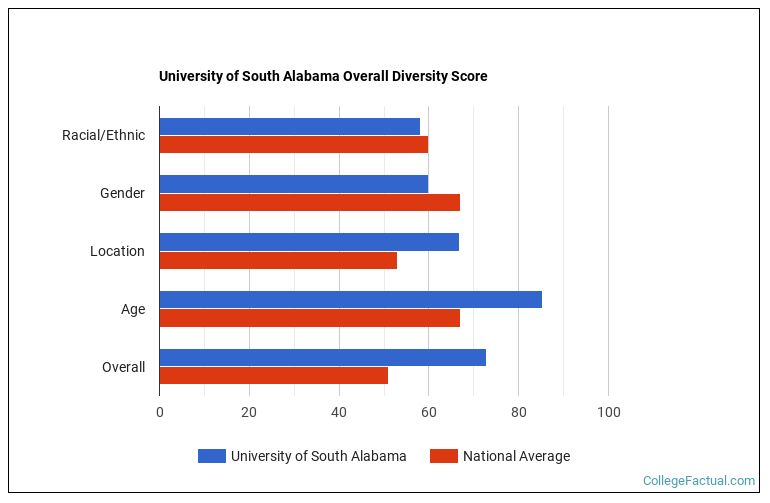 University of South Alabama Diversity: Racial Demographics & Other ...