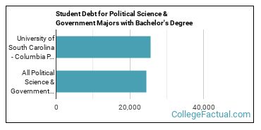 The Political Science Major at University of South Carolina - Columbia