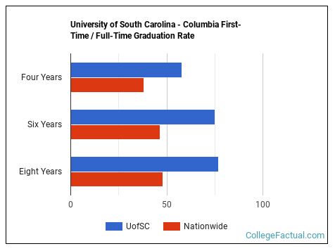 University of South Carolina - Columbia Graduation Rate & Retention Rate