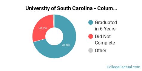 University of South Carolina - Columbia Graduation Rate & Retention Rate