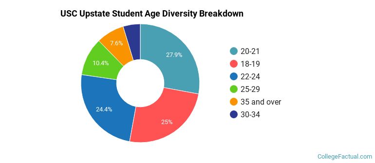 University of South Carolina - Upstate Diversity: Racial Demographics ...