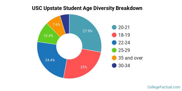 University of South Carolina - Upstate Diversity: Racial Demographics ...