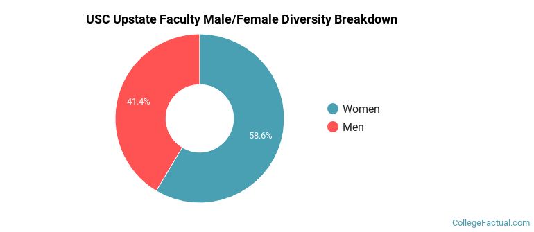 University of South Carolina - Upstate Diversity: Racial Demographics ...