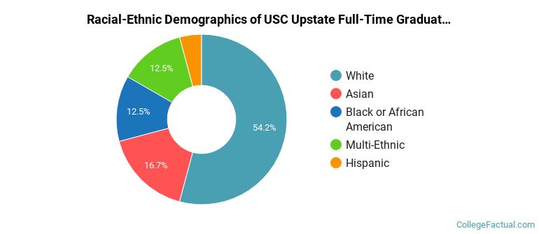 University of South Carolina - Upstate Diversity: Racial Demographics ...