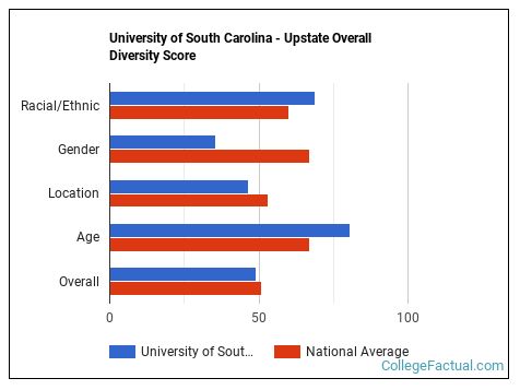 University of South Carolina - Upstate Diversity: Racial Demographics ...