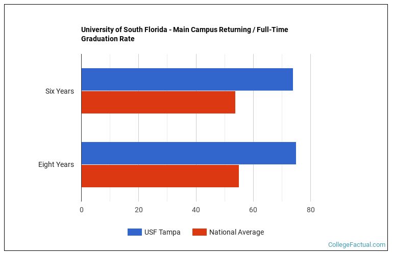University of South Florida - Main Campus Graduation Rate & Retention Rate