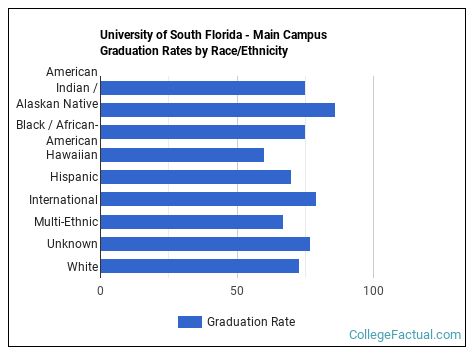 University of South Florida - Main Campus Graduation Rate & Retention Rate