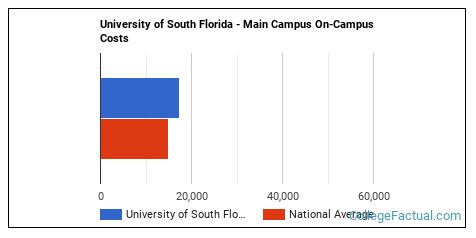 University of South Florida - Main Campus Housing Costs