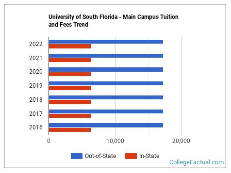University of South Florida - Main Campus Tuition & Fees