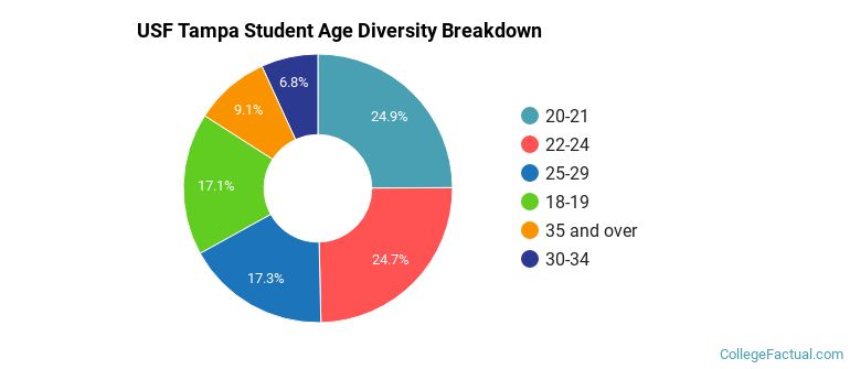 University of South Florida - Main Campus Diversity: Racial ...