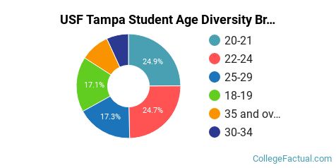 University of South Florida - Main Campus Diversity: Racial ...