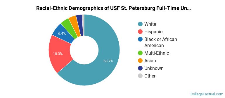 University of South Florida - St. Petersburg Diversity: Racial ...