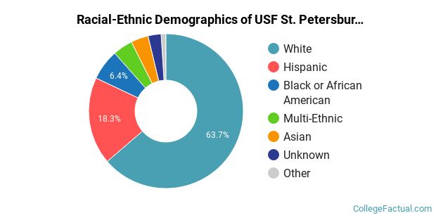 University of South Florida - St. Petersburg Diversity: Racial ...