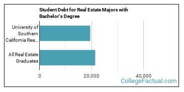 The Real Estate Major at University of Southern California - College ...