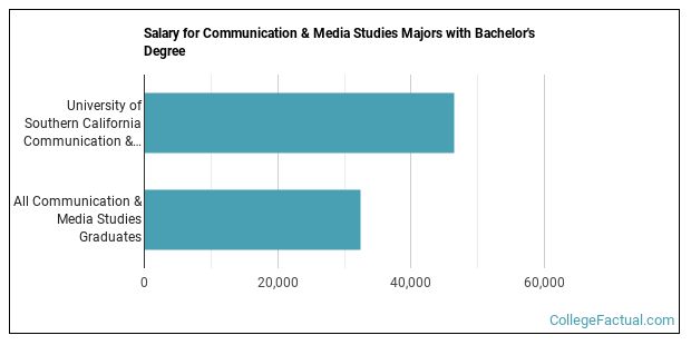 The Communications Major at University of Southern California