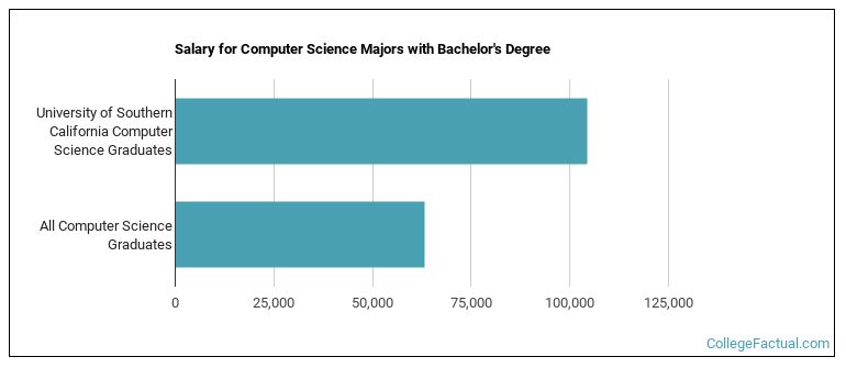The CompSci Major at University of Southern California