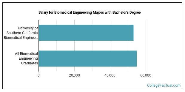 The Bio Engineering Major at University of Southern California
