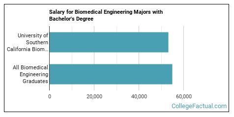 The Bio Engineering Major at University of Southern California