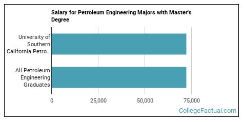 The Petroleum Engineering Major at University of Southern California ...