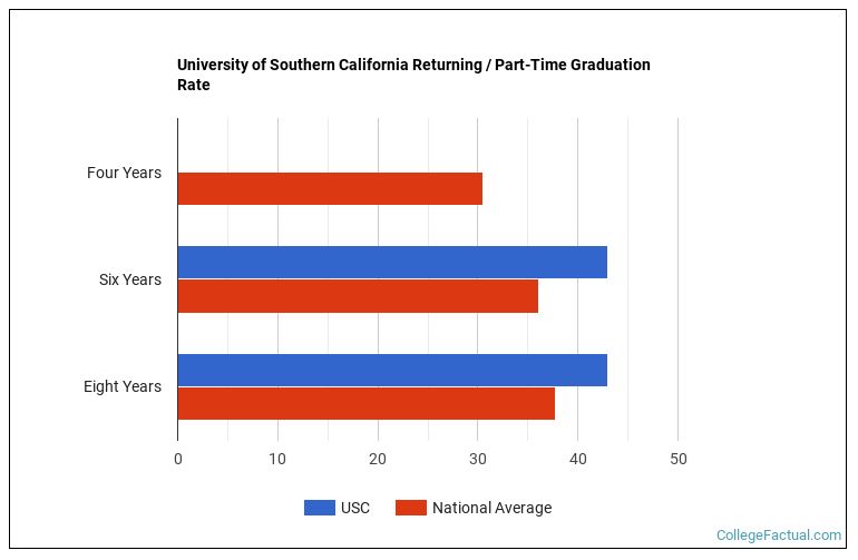 University of Southern California Graduation Rate & Retention Rate