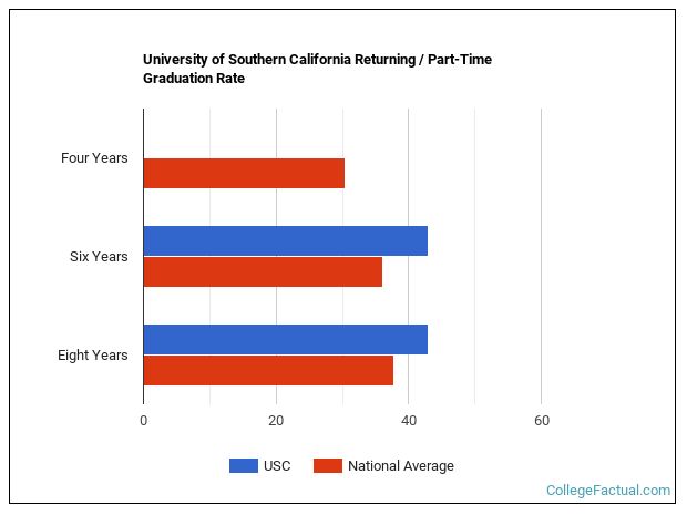 University of Southern California Graduation Rate & Retention Rate