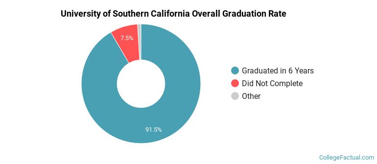 University of Southern California Graduation Rate & Retention Rate