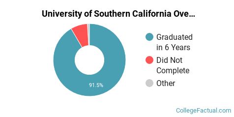 University of Southern California Graduation Rate & Retention Rate