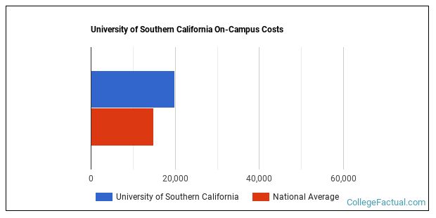 University of Southern California Housing Costs