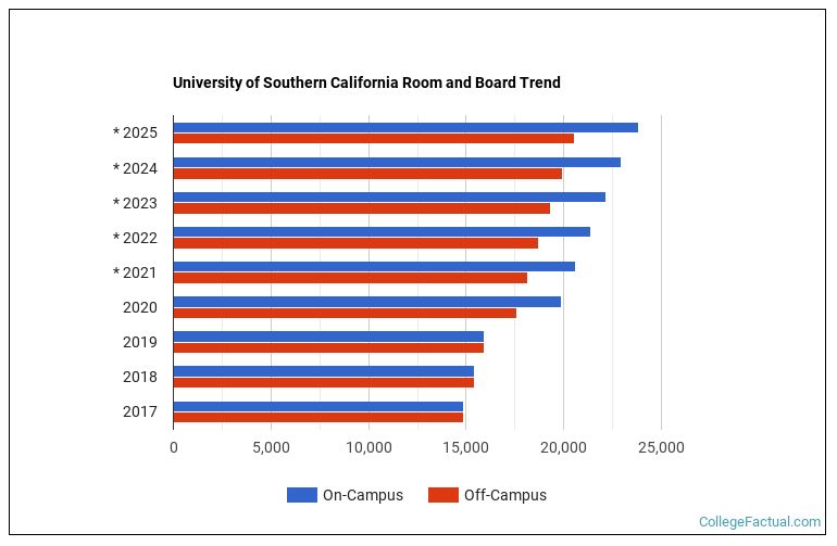 University of Southern California Housing Costs