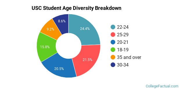 University of Southern California Diversity: Racial Demographics ...
