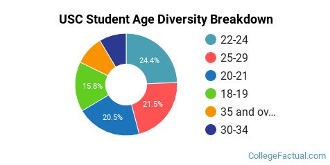 University of Southern California Diversity: Racial Demographics ...