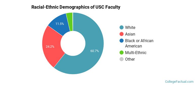 University of Southern California Diversity: Racial Demographics ...