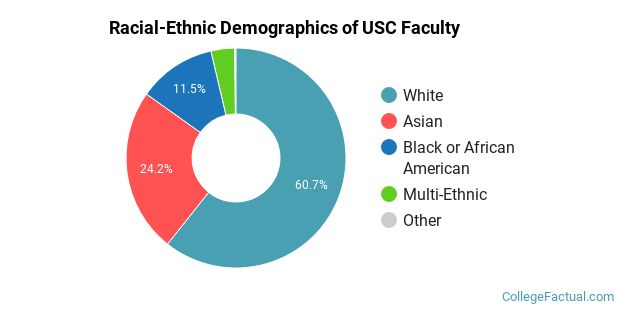 University of Southern California Diversity: Racial Demographics ...