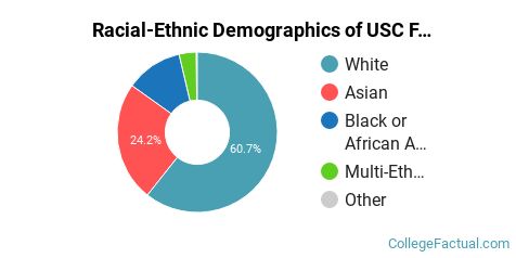 University of Southern California Diversity: Racial Demographics ...