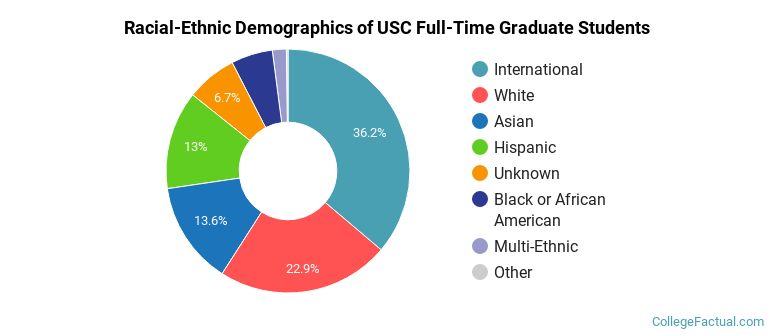 University of Southern California Diversity: Racial Demographics ...