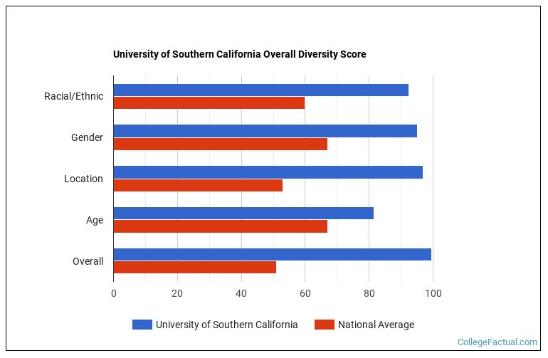 University of Southern California Diversity: Racial Demographics ...