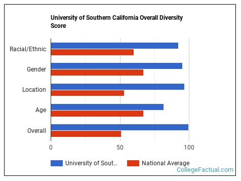 University of Southern California Diversity: Racial Demographics ...