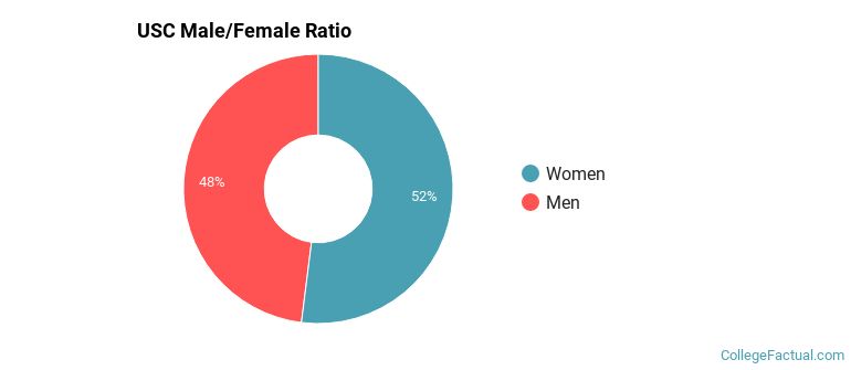 University of Southern California Diversity: Racial Demographics ...