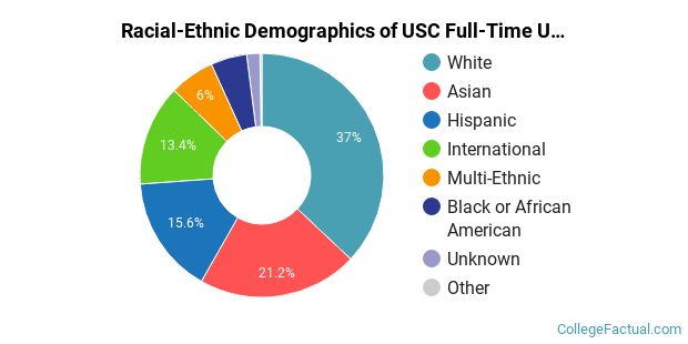 University of Southern California Diversity: Racial Demographics ...