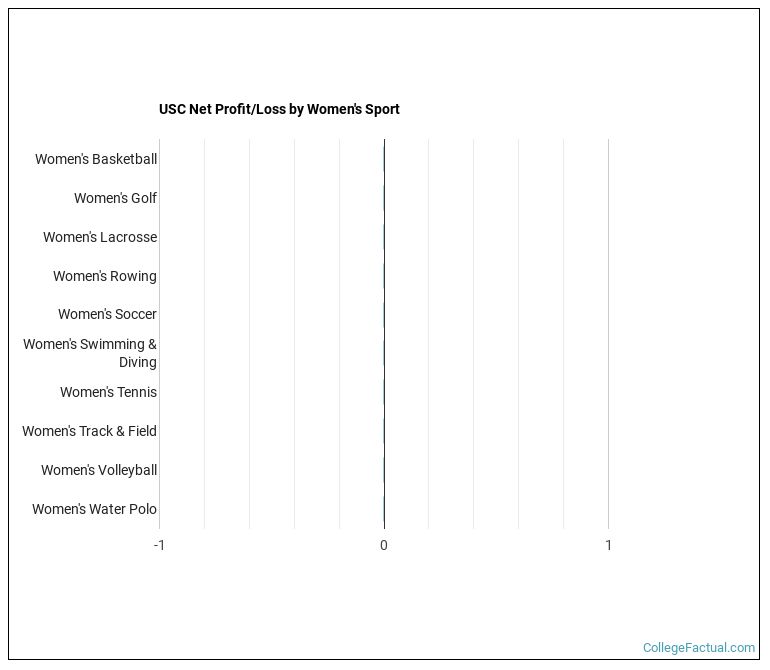 University of Southern California Athletics Programs