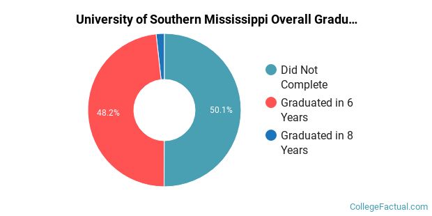 University of Southern Mississippi Graduation Rate & Retention Rate