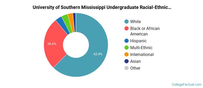University of Southern Mississippi Diversity: Racial Demographics ...